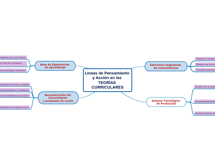 Líneas de Pensamiento y Acción en las TE...- Mind Map